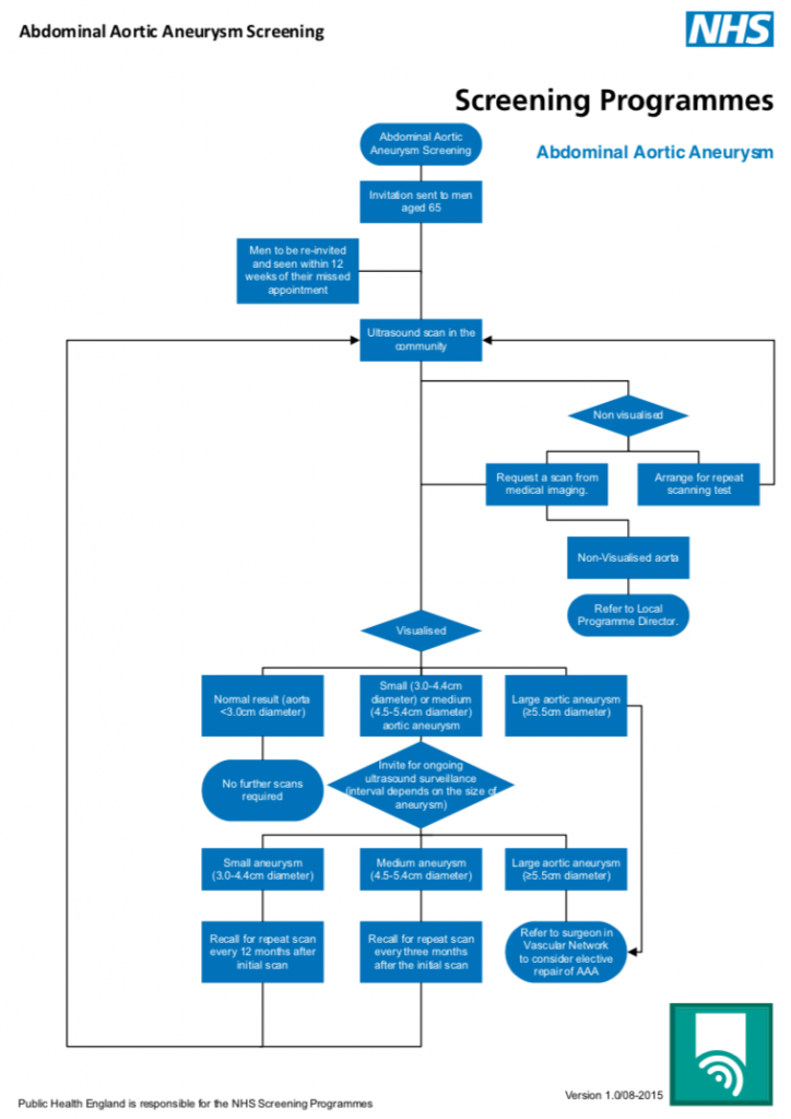 Abdominal Aortic Aneurysm Screening (AAA) – GP Gateway