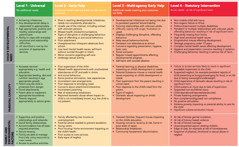 Safeguarding Children – GP Gateway